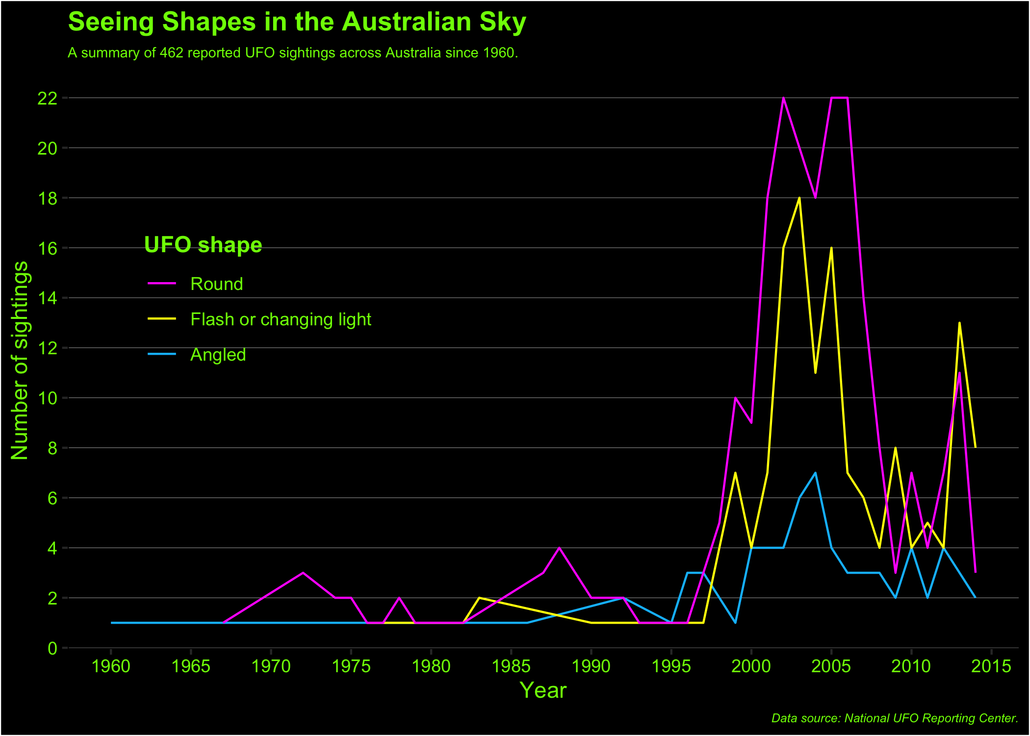 Reported UFO Sightings in Australia | Amy Mitchell-Whittington